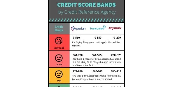 Credit Score Bands by Credit Reference Agency (Infographic) - CVS Ltd