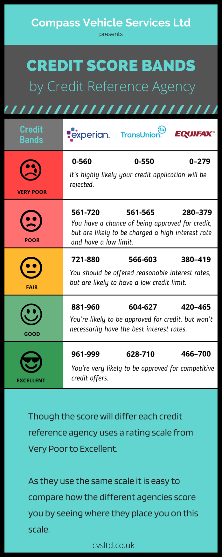 Credit Score Bands by Credit Reference Agency (Infographic) - CVS Ltd