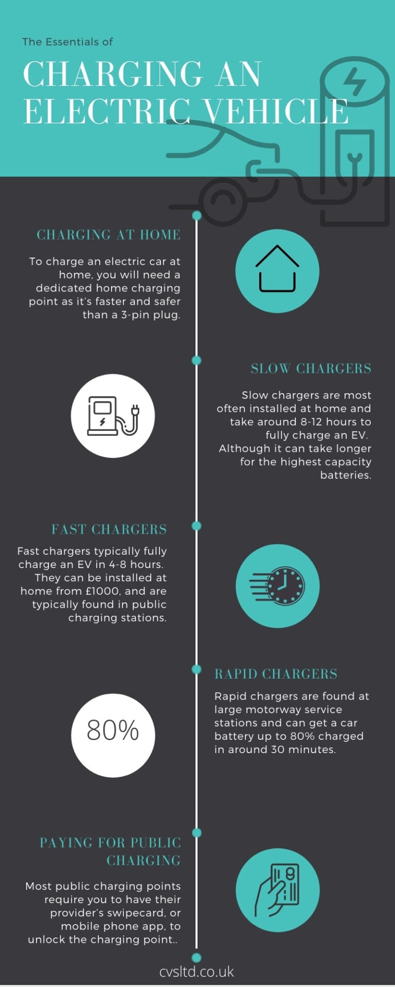 The Essentials of Charging an Electric Vehicle (Infographic) - CVS Ltd