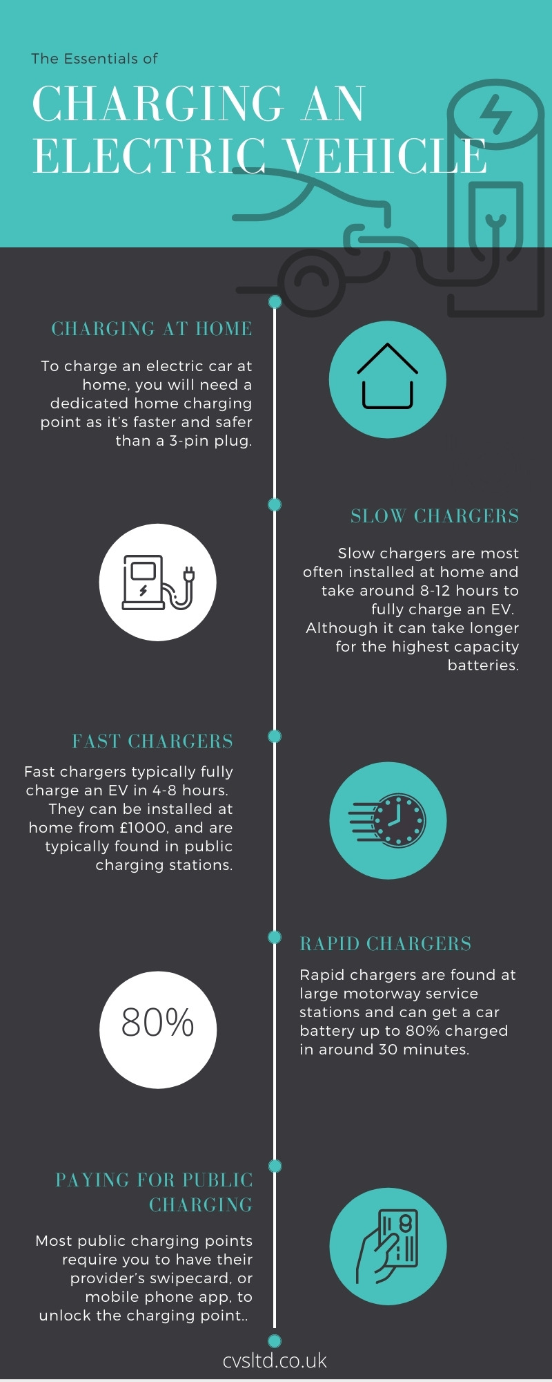 The Essentials of Charging an Electric Vehicle (Infographic) - CVS Ltd